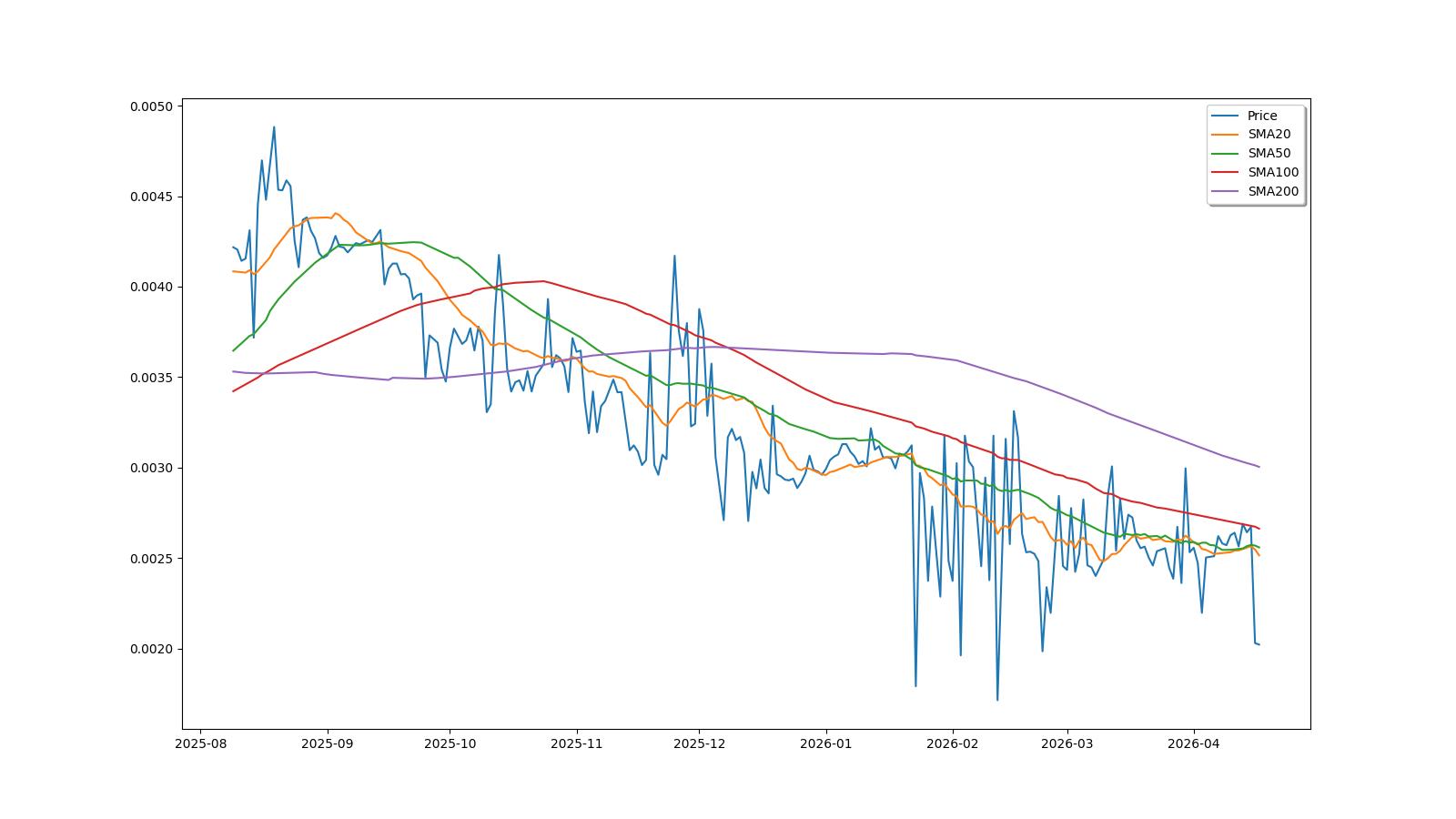 Motocoin Simple Moving Averages