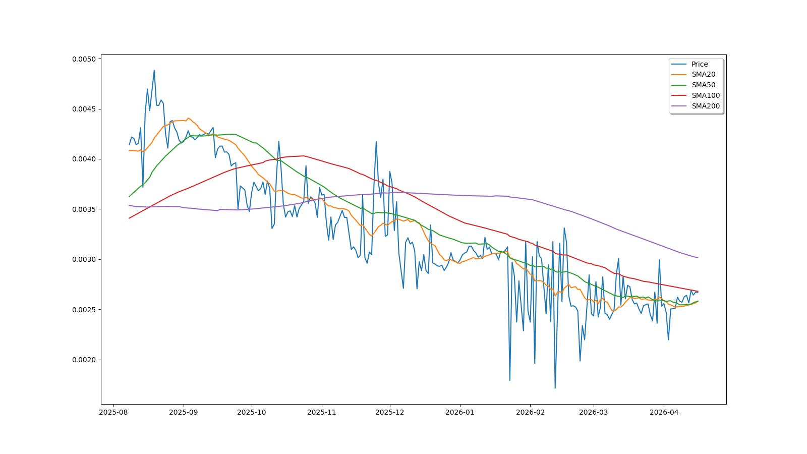Motocoin Simple Moving Averages