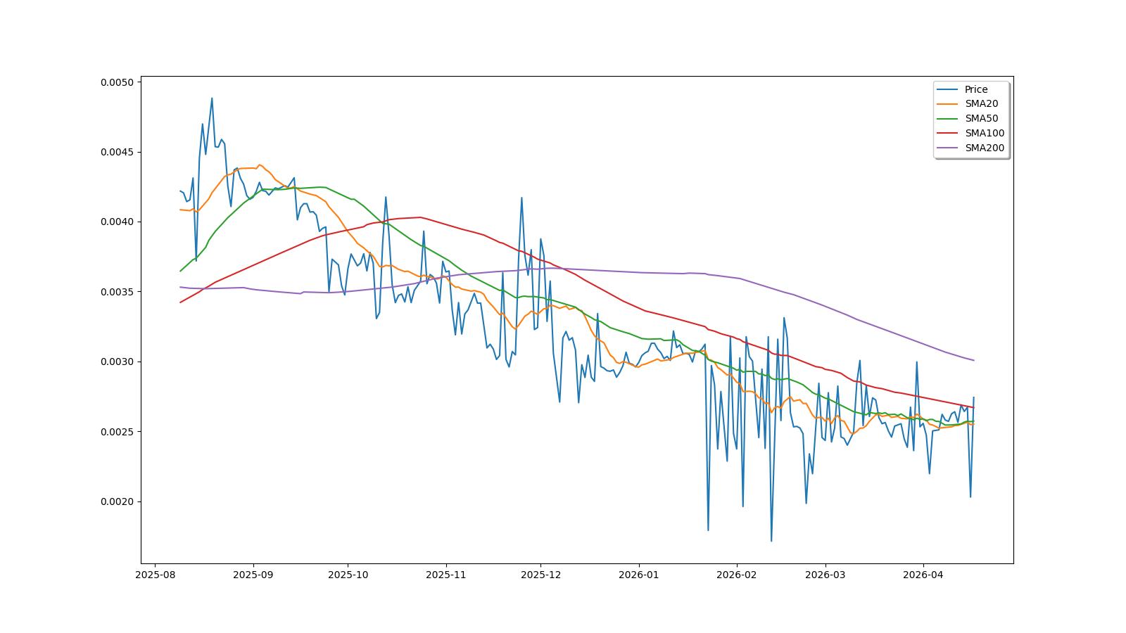 Motocoin Simple Moving Averages