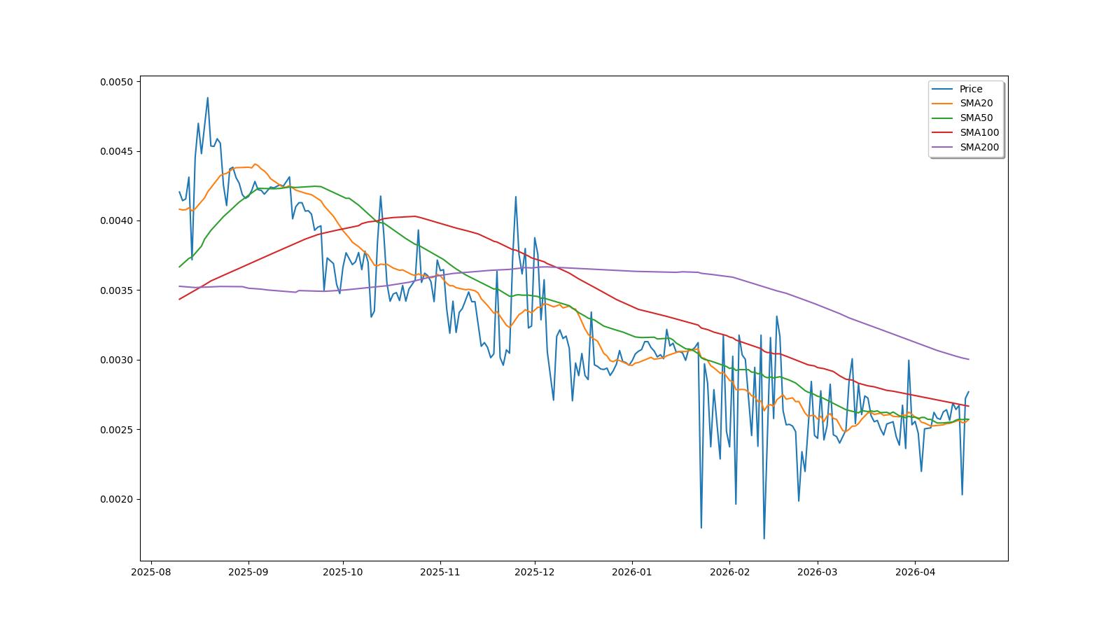 Motocoin Simple Moving Averages