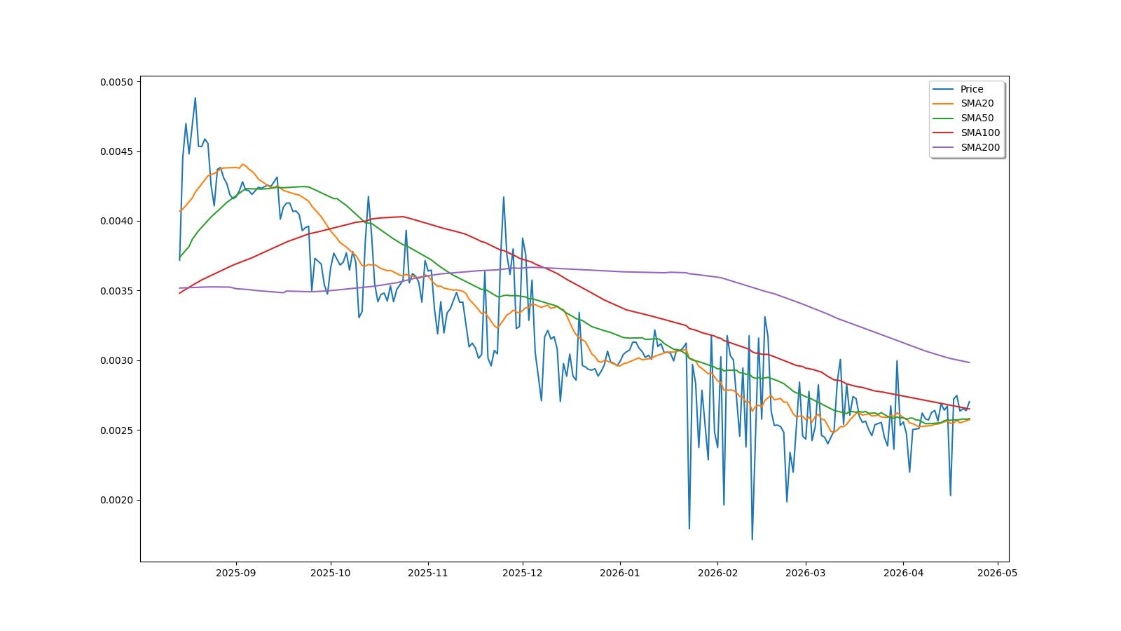 Motocoin Simple Moving Averages