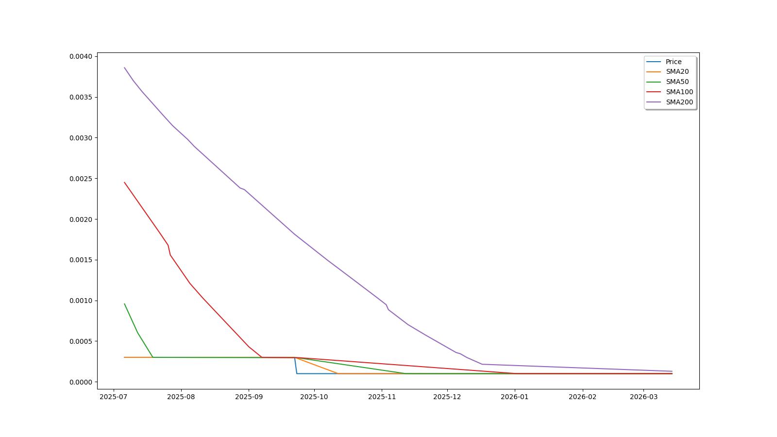MotoGP Fan Token Simple Moving Averages