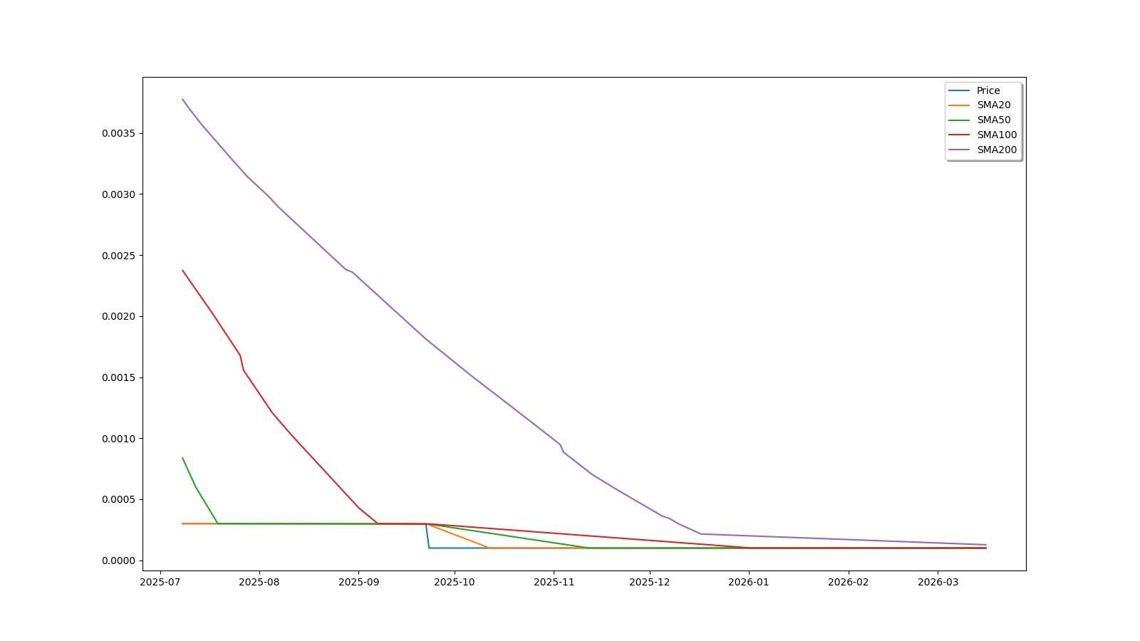 MotoGP Fan Token Simple Moving Averages
