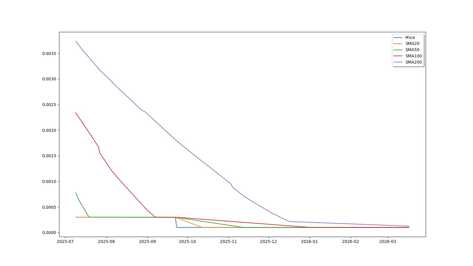 MotoGP Fan Token Simple Moving Averages