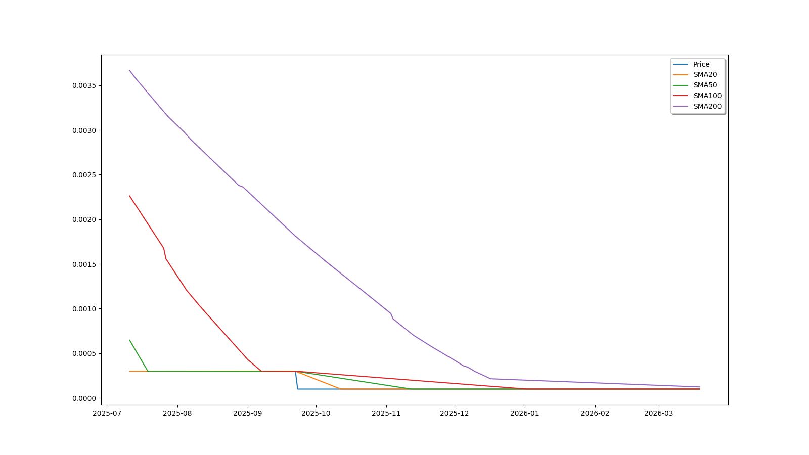 MotoGP Fan Token Simple Moving Averages