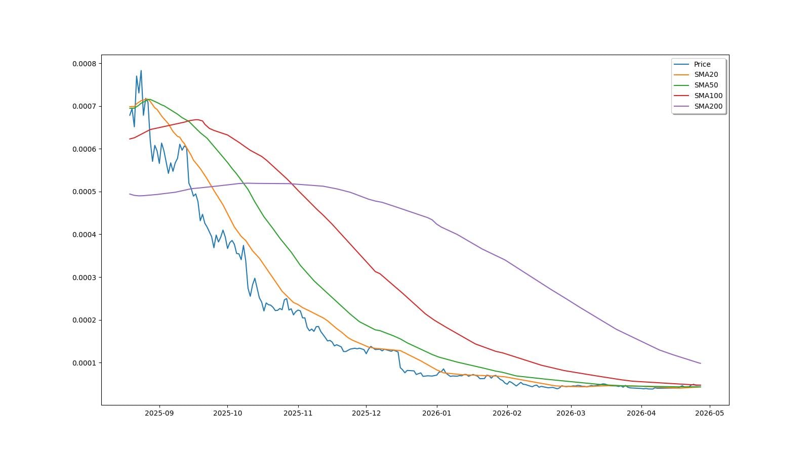 Moutai Simple Moving Averages