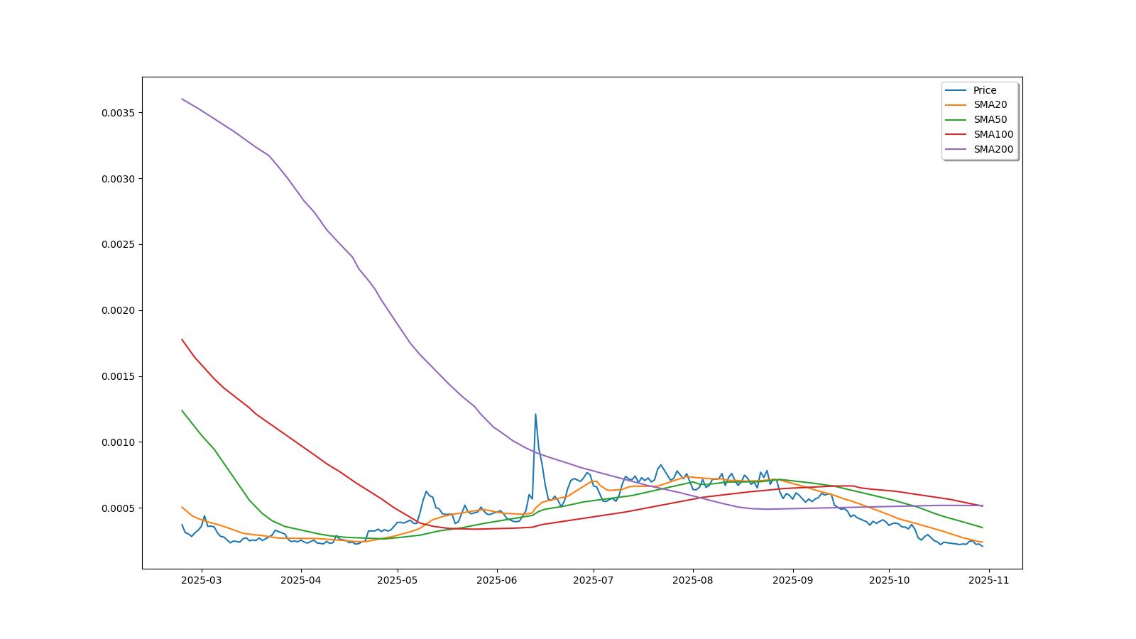 Moutai Simple Moving Averages
