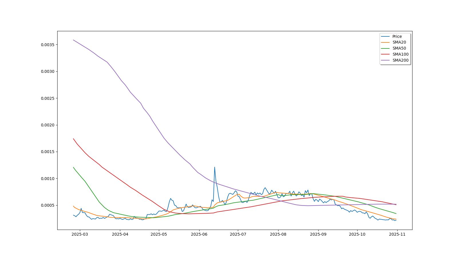 Moutai Simple Moving Averages