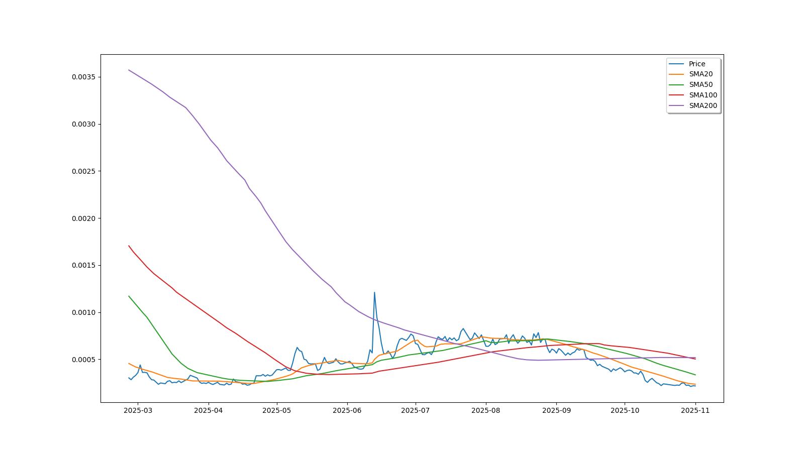 Moutai Simple Moving Averages