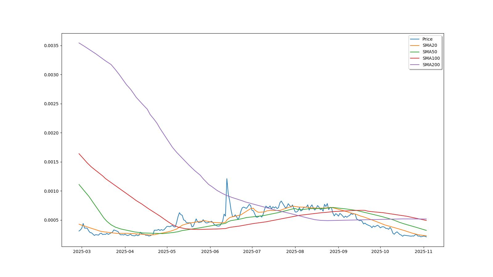 Moutai Simple Moving Averages
