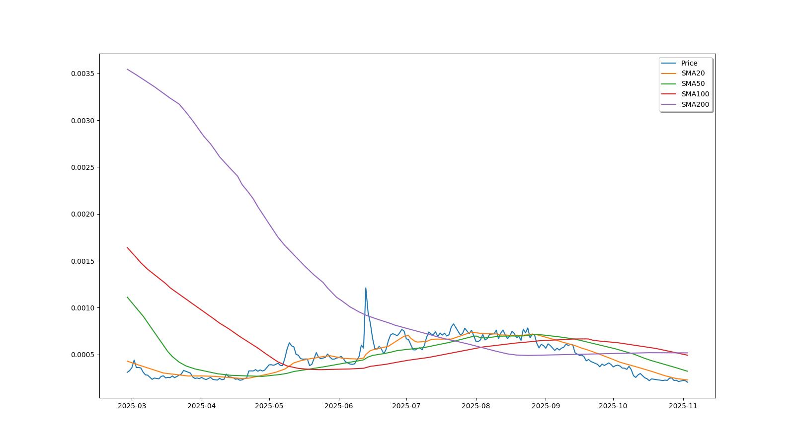Moutai Simple Moving Averages