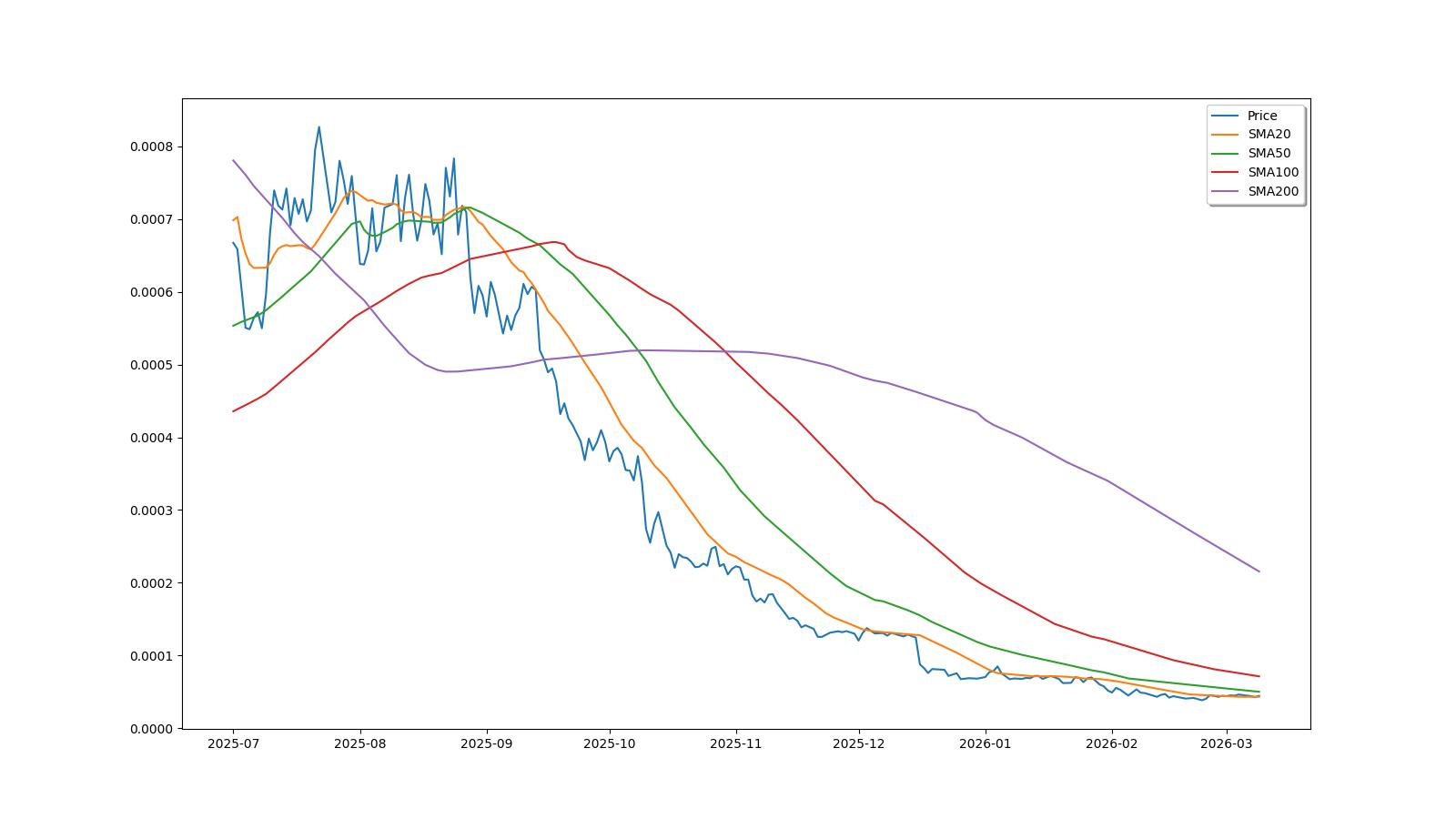 Moutai Simple Moving Averages