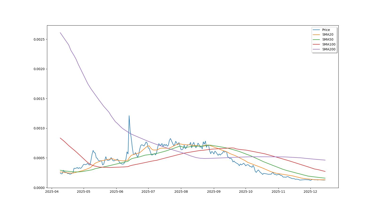 Moutai Simple Moving Averages
