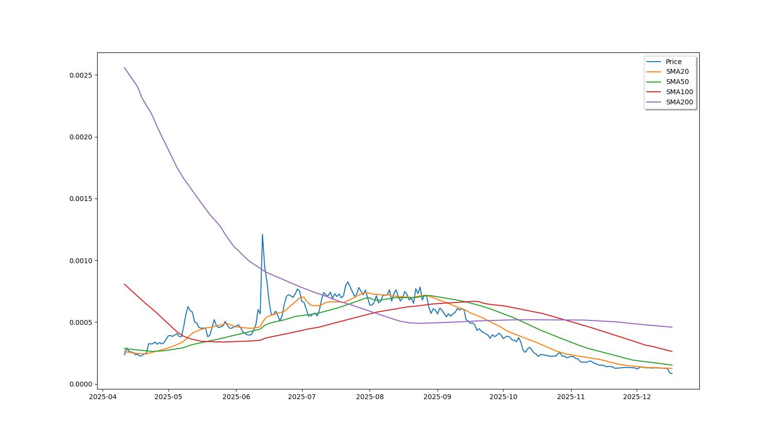 Moutai Simple Moving Averages