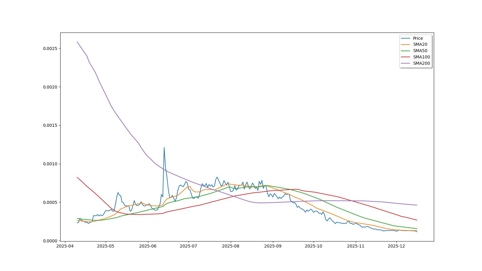 Moutai Simple Moving Averages
