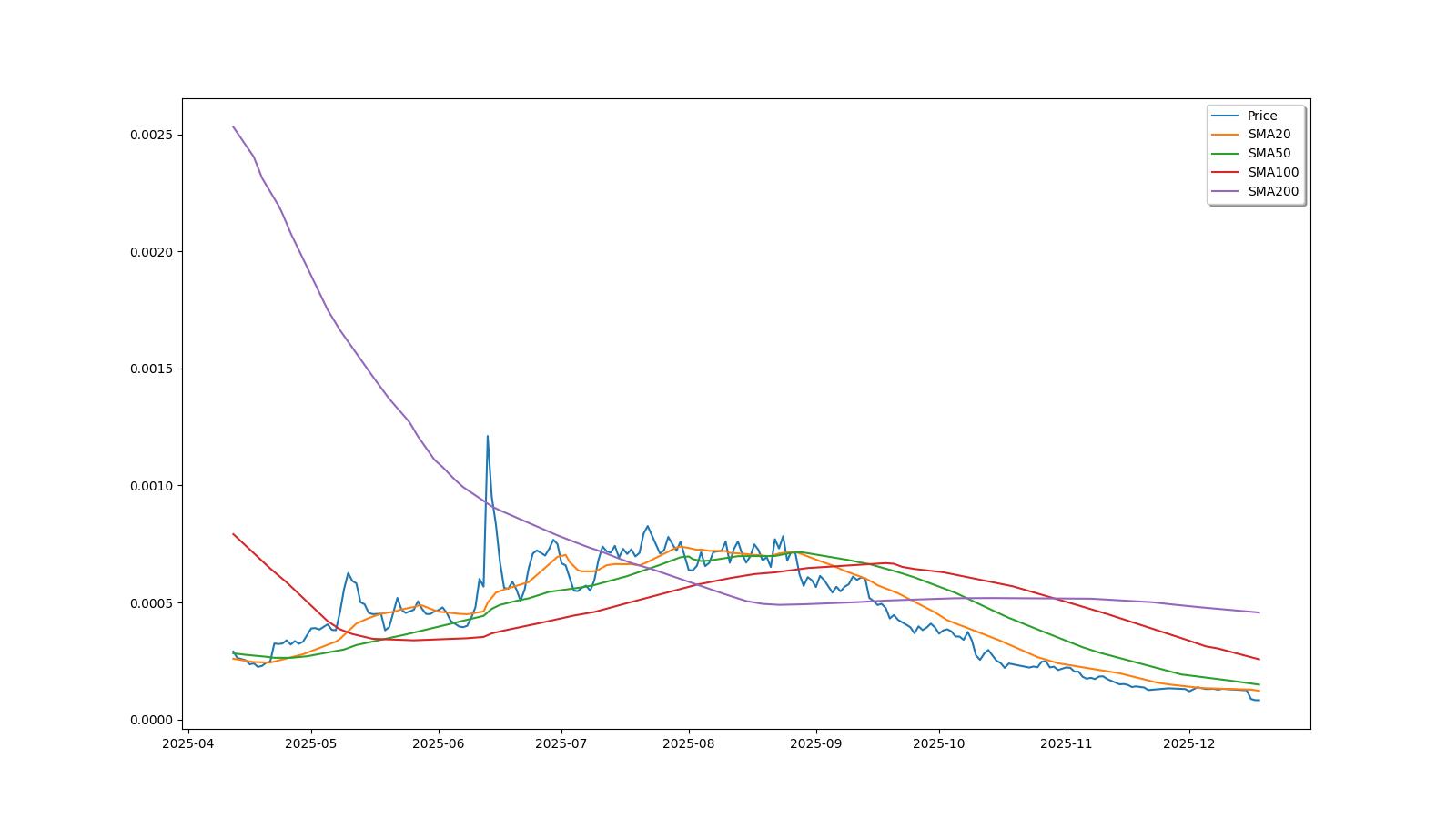 Moutai Simple Moving Averages