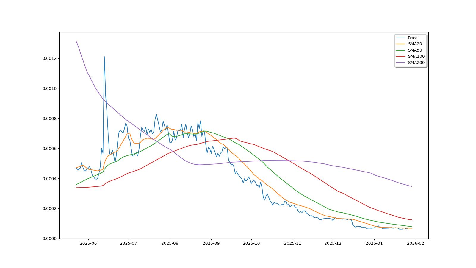 Moutai Simple Moving Averages
