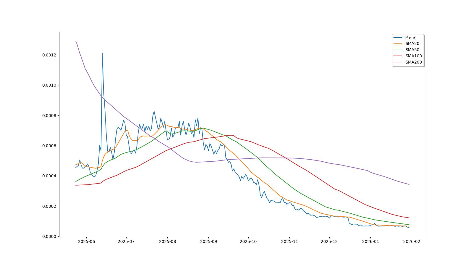 Moutai Simple Moving Averages