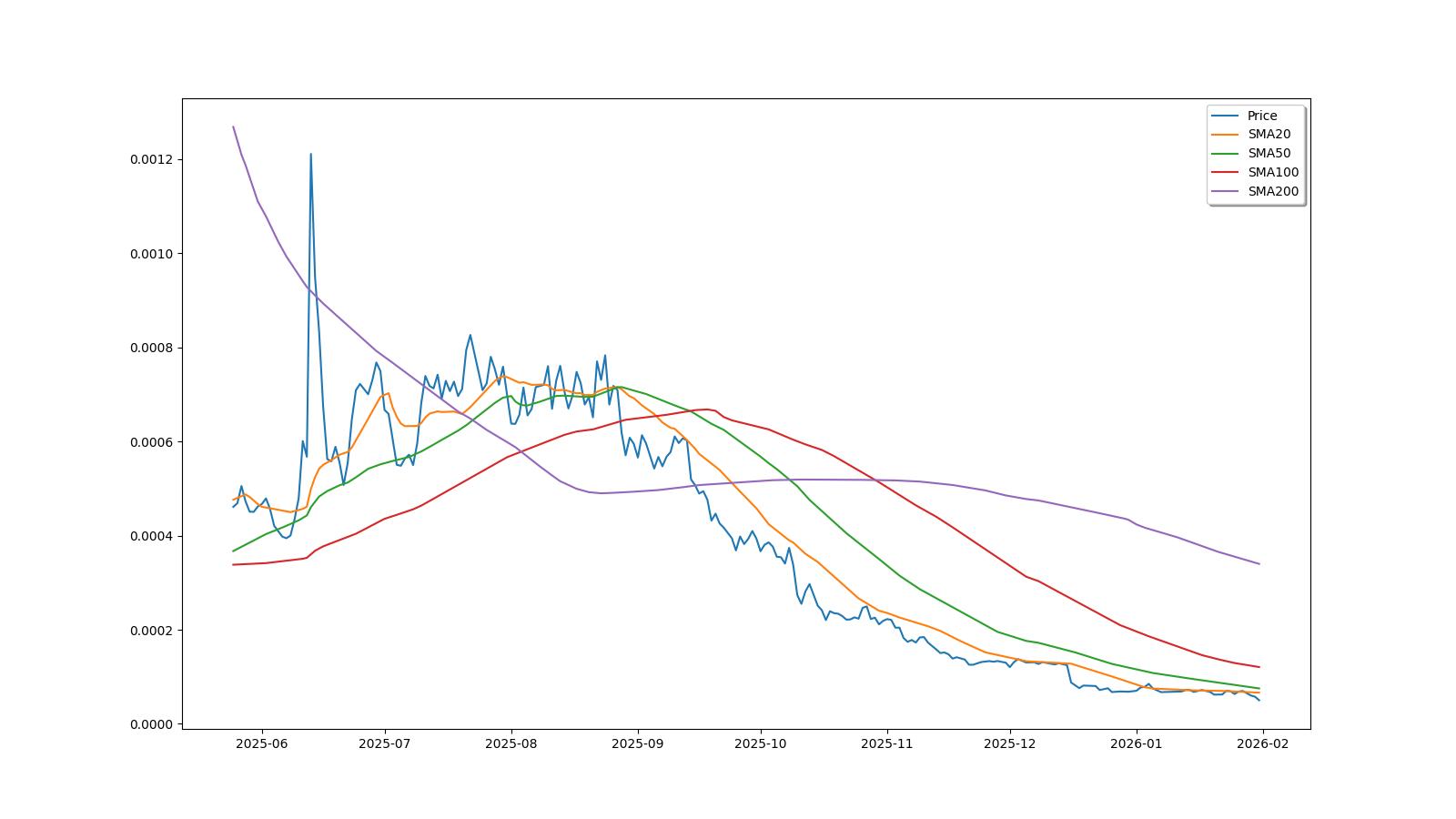Moutai Simple Moving Averages