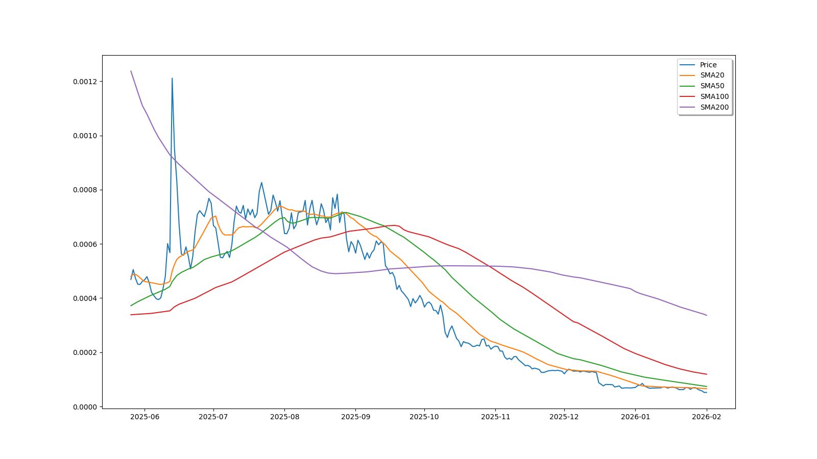 Moutai Simple Moving Averages