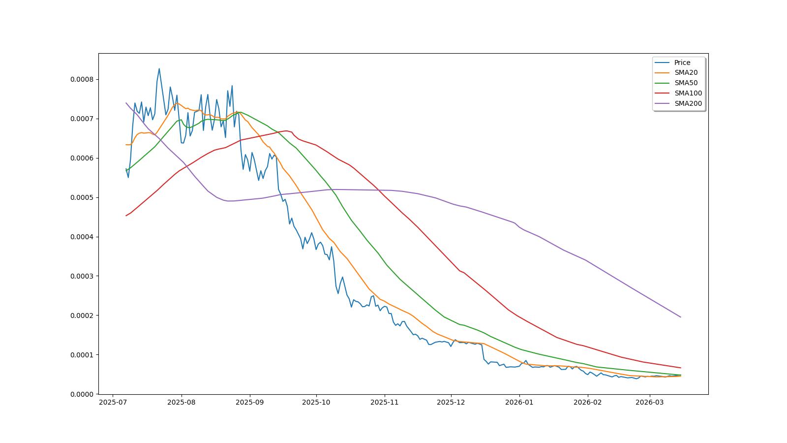 Moutai Simple Moving Averages
