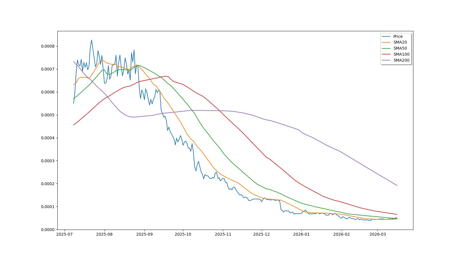 Moutai Simple Moving Averages