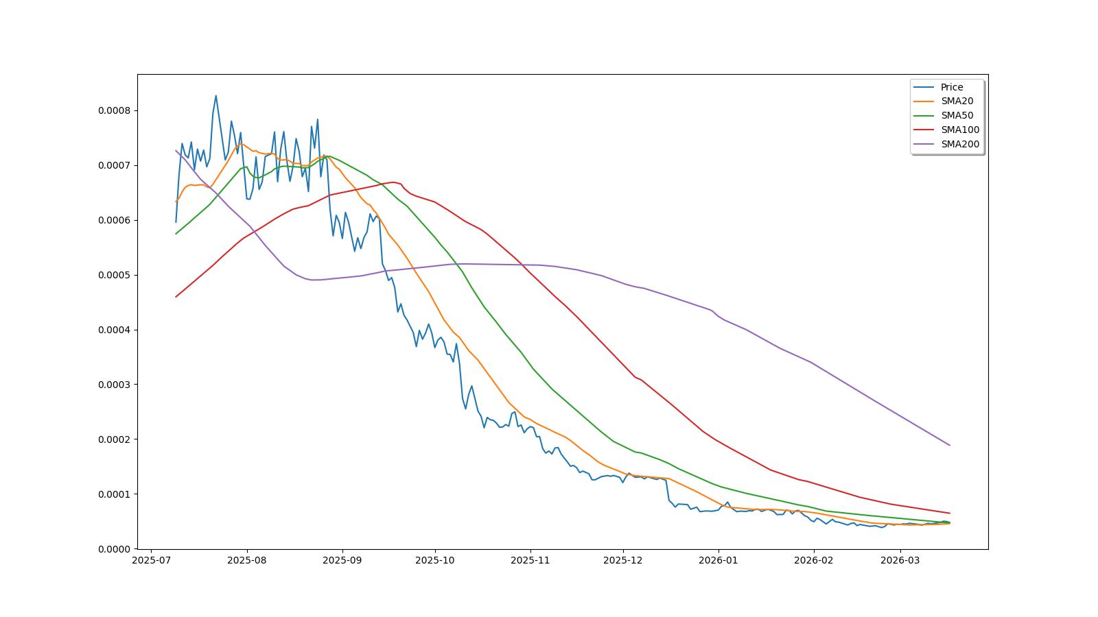 Moutai Simple Moving Averages