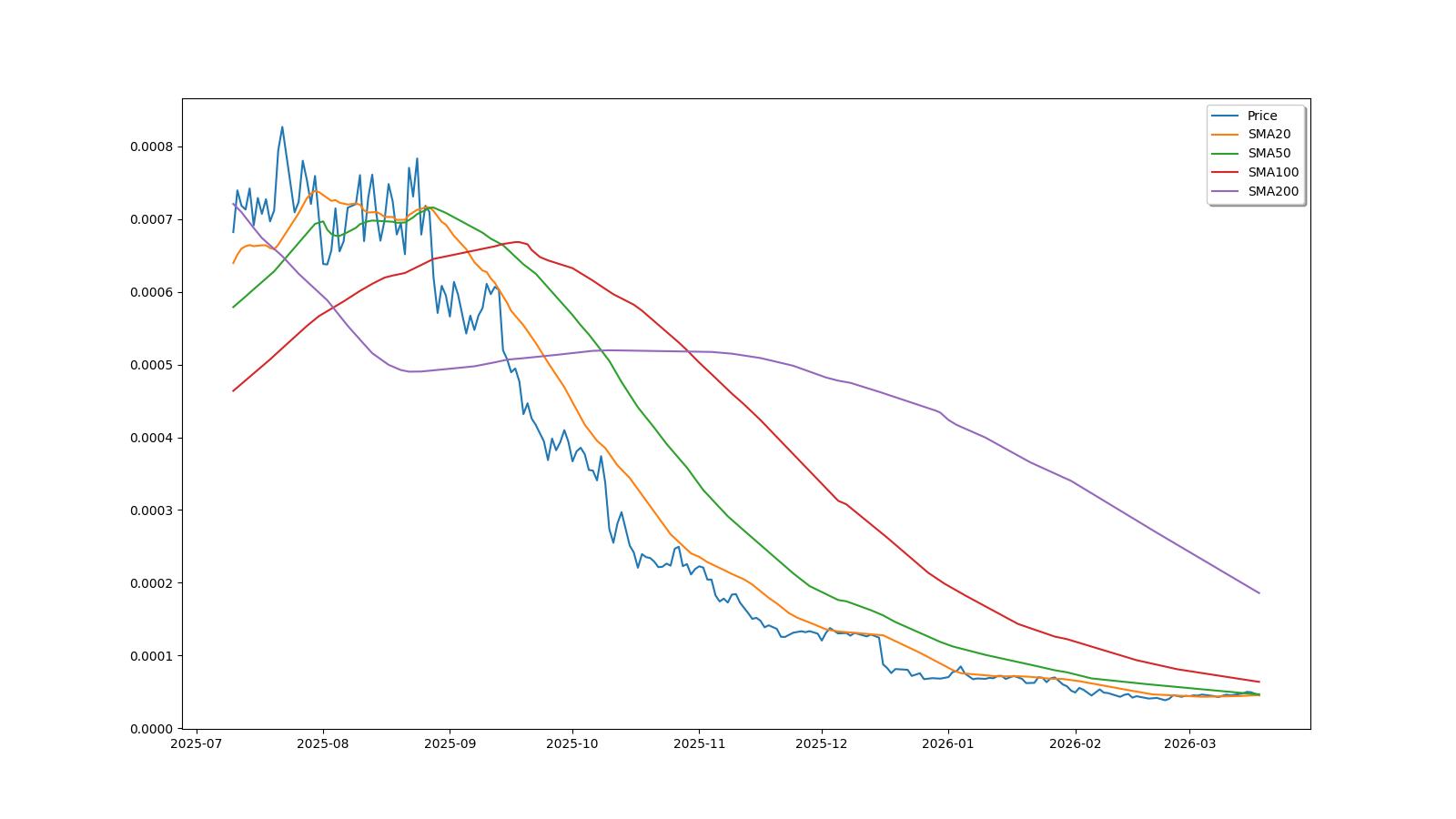 Moutai Simple Moving Averages