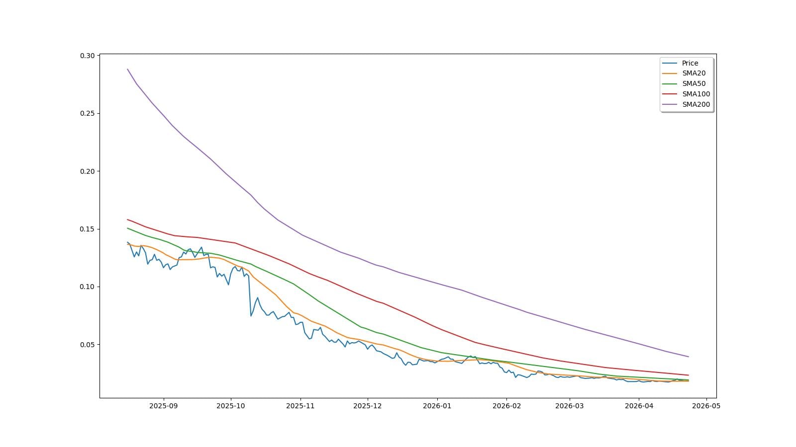 Movement Simple Moving Averages