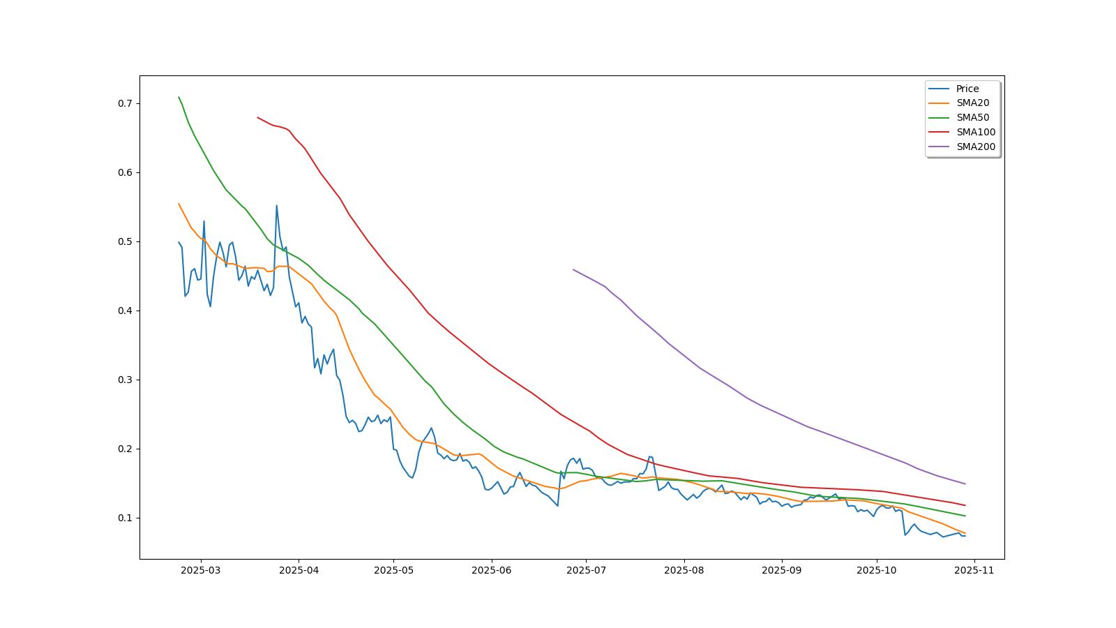 Movement Simple Moving Averages
