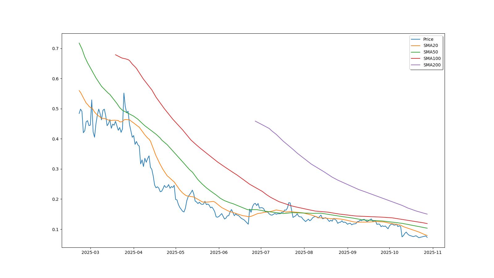 Movement Simple Moving Averages