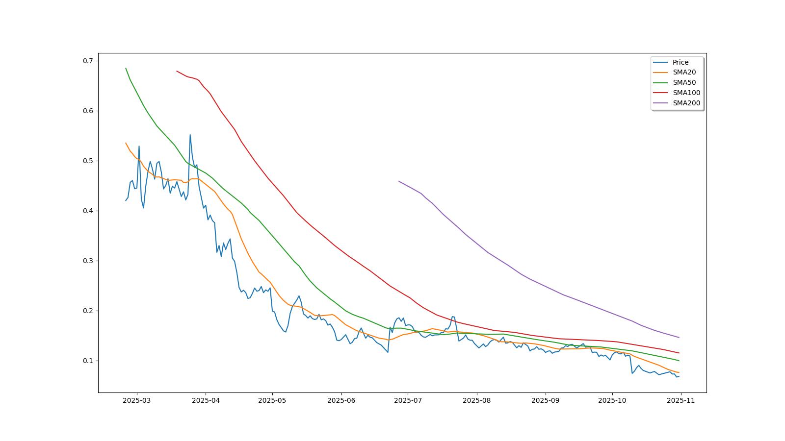 Movement Simple Moving Averages