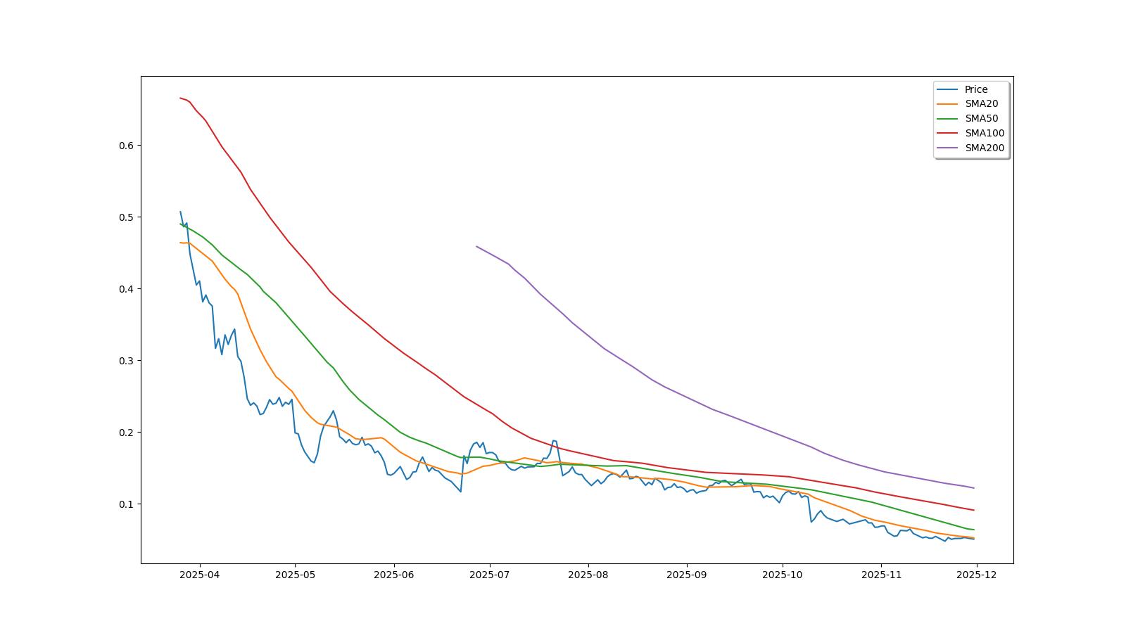Movement Simple Moving Averages