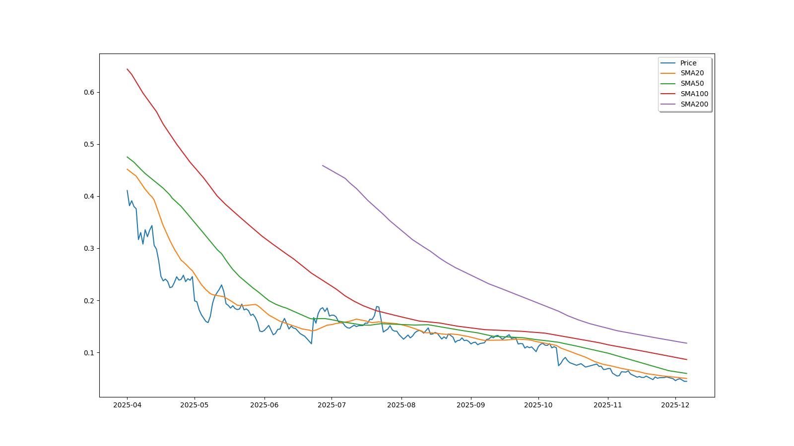 Movement Simple Moving Averages