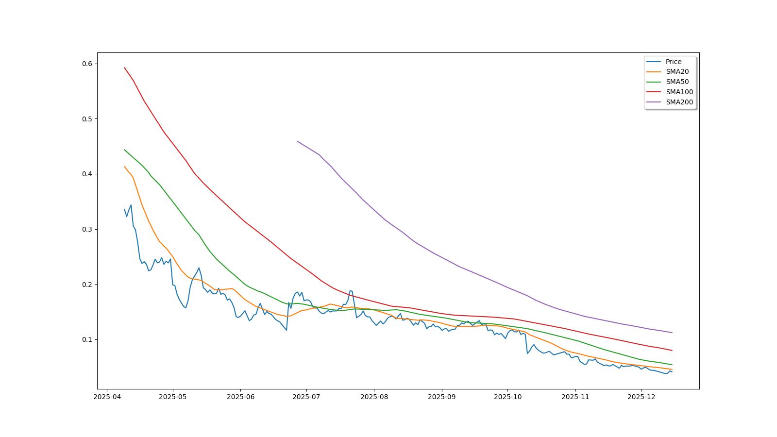 Movement Simple Moving Averages