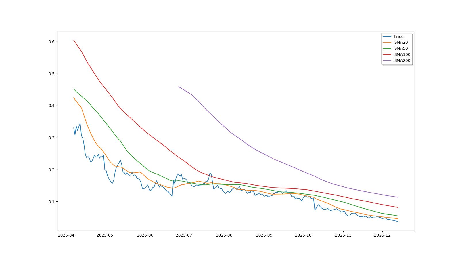 Movement Simple Moving Averages