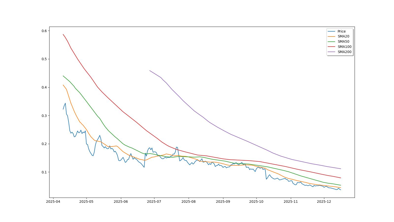 Movement Simple Moving Averages
