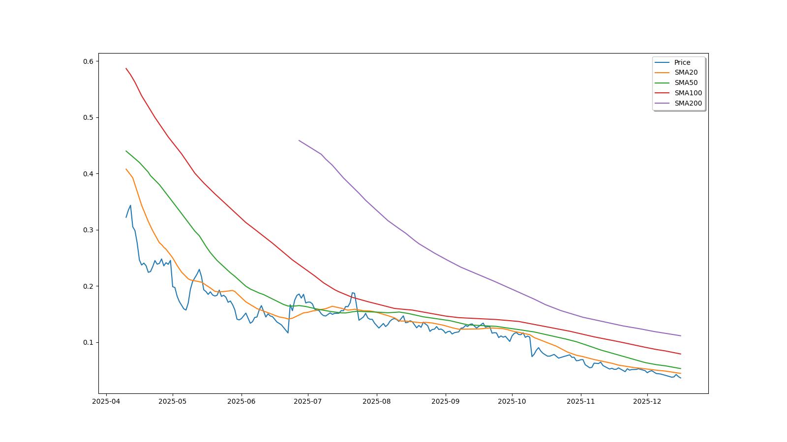 Movement Simple Moving Averages