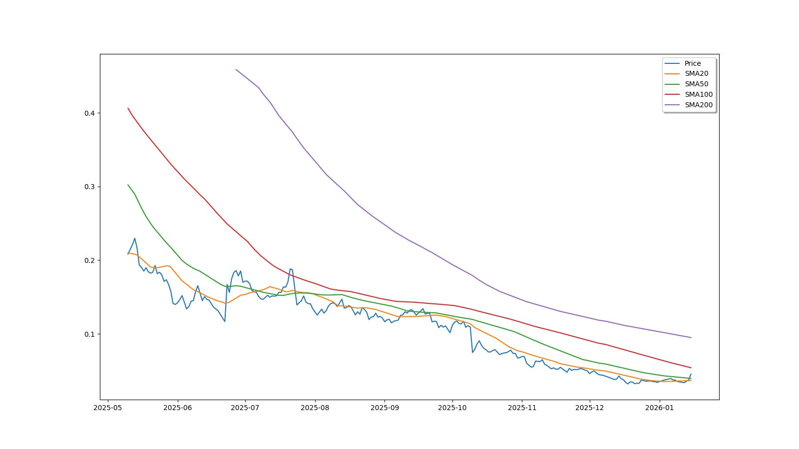 Movement Simple Moving Averages