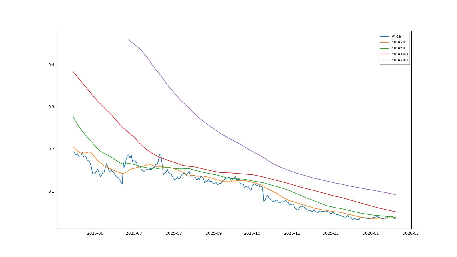 Movement Simple Moving Averages