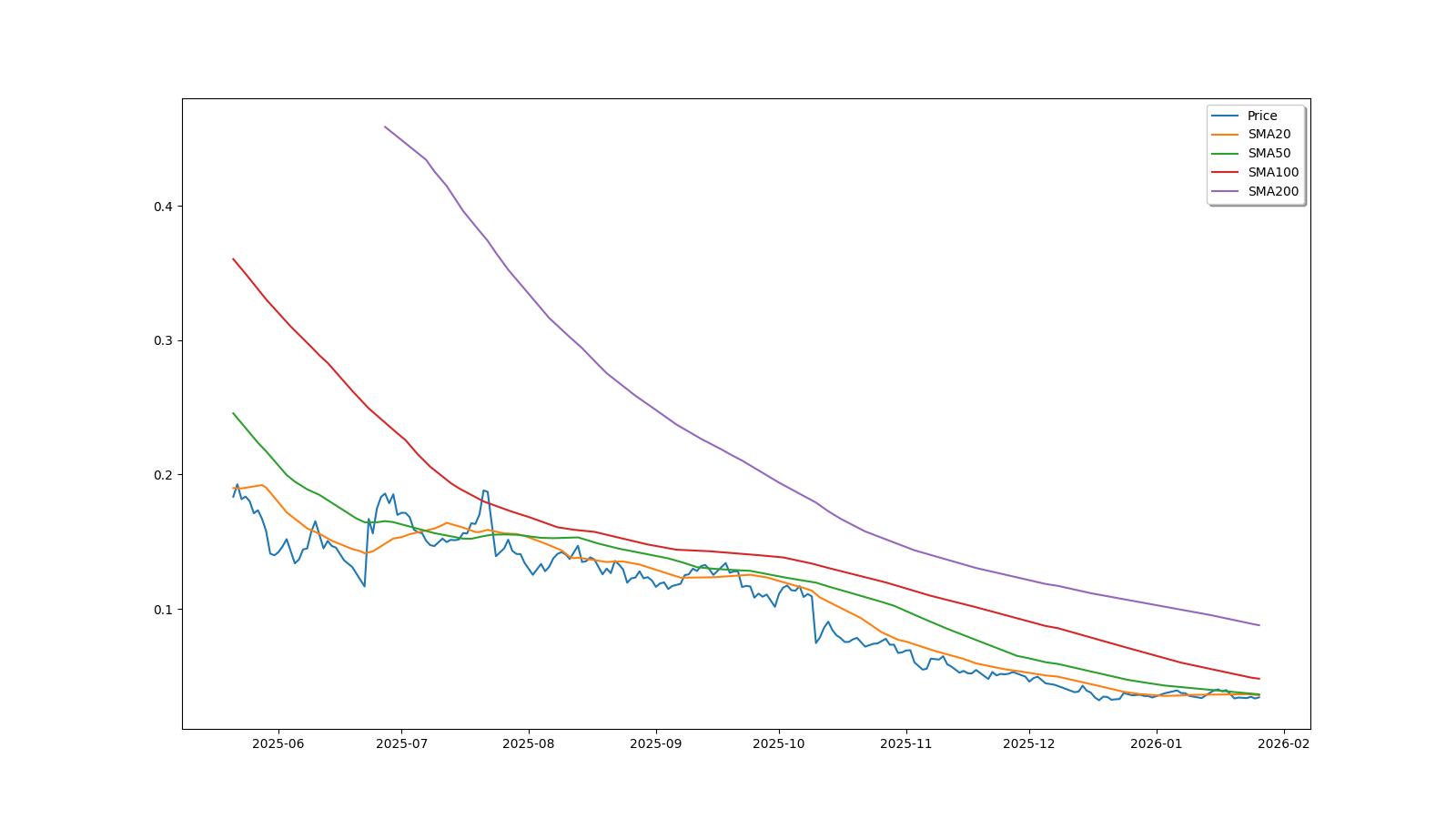 Movement Simple Moving Averages