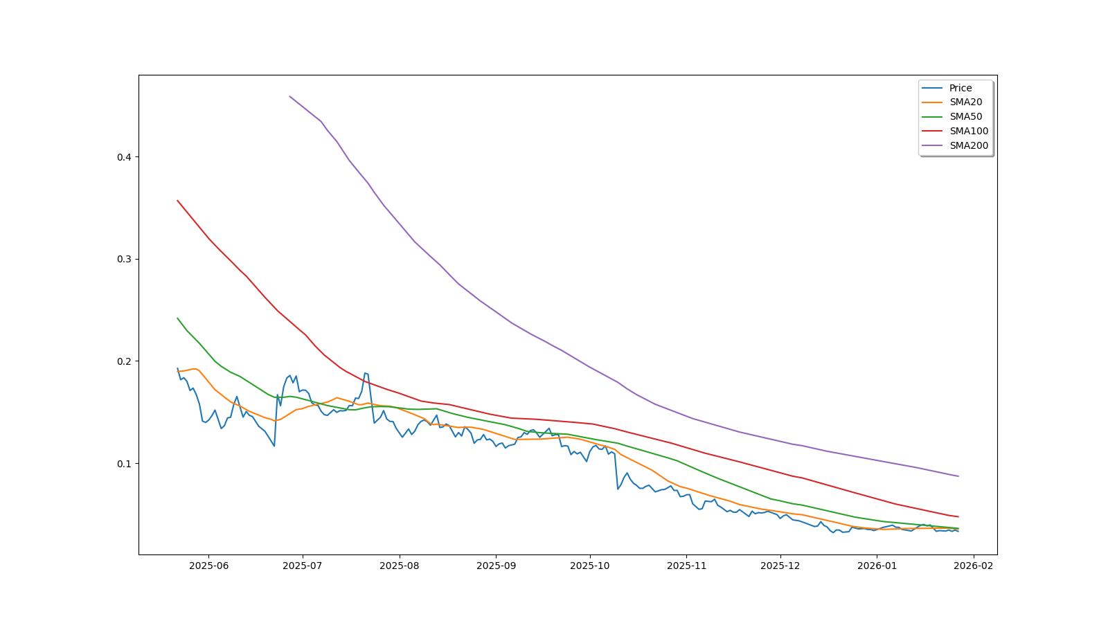 Movement Simple Moving Averages