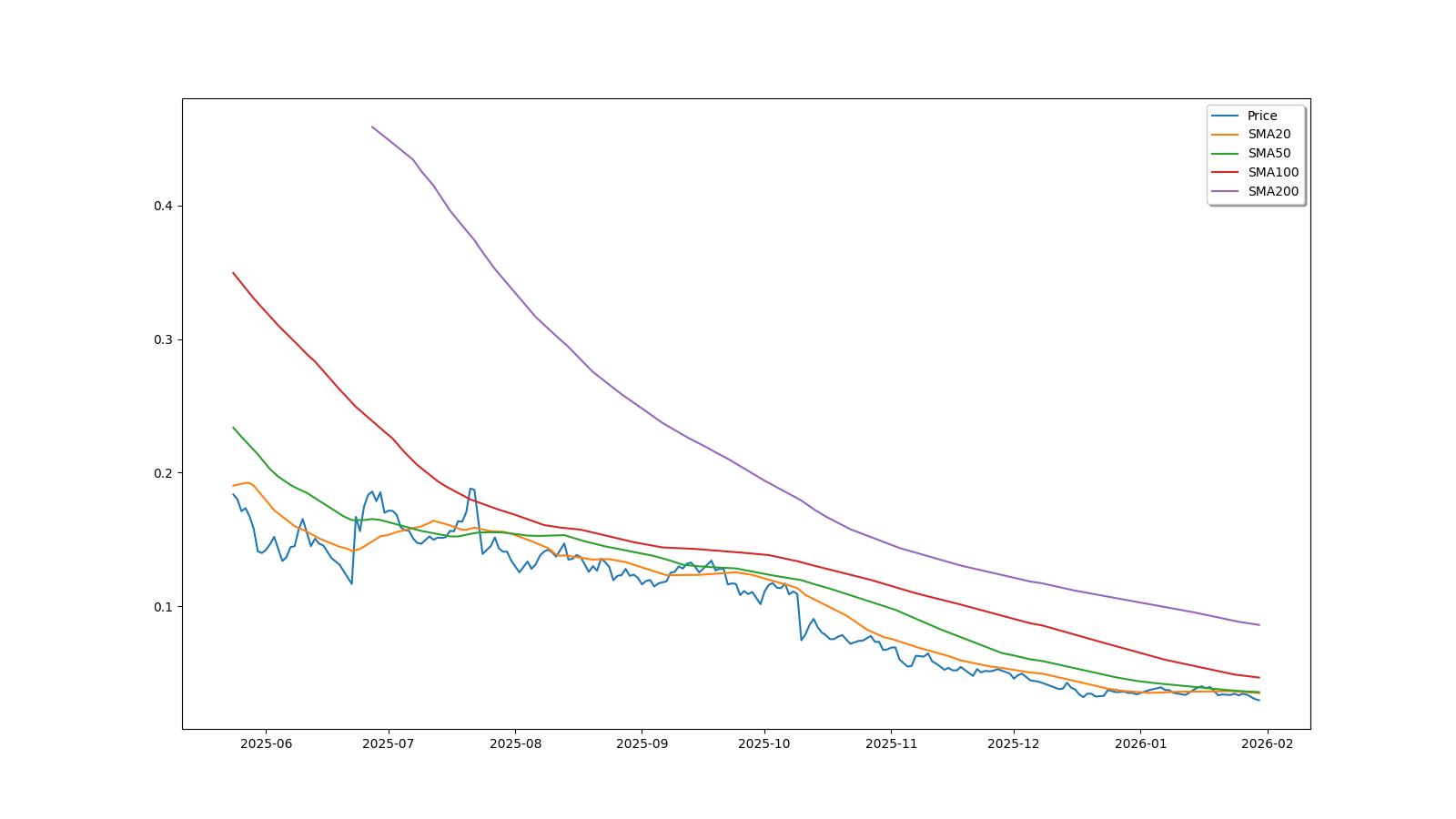 Movement Simple Moving Averages