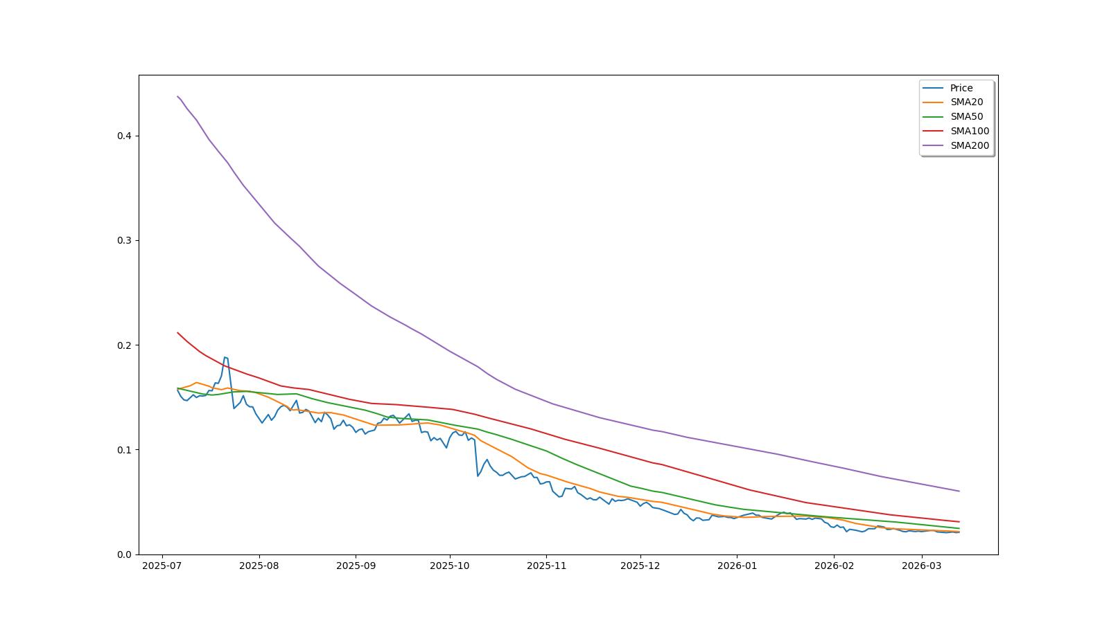 Movement Simple Moving Averages