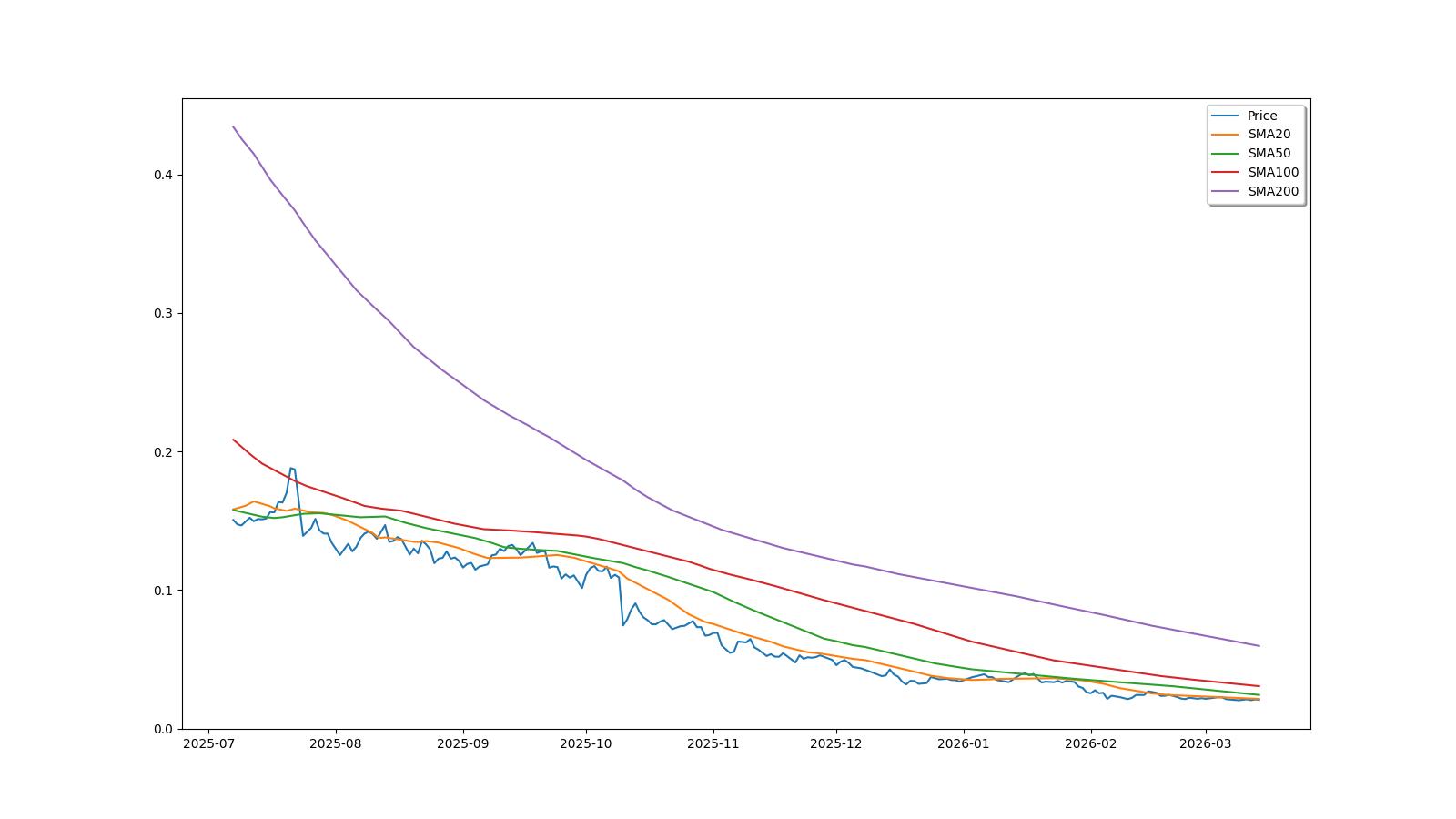 Movement Simple Moving Averages