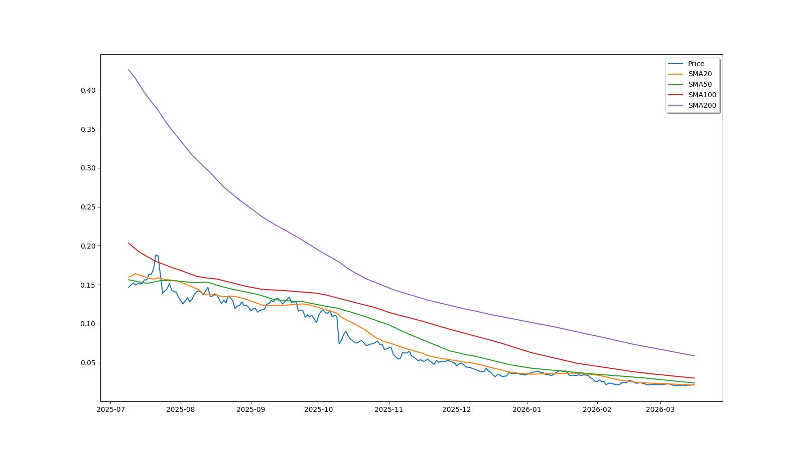 Movement Simple Moving Averages