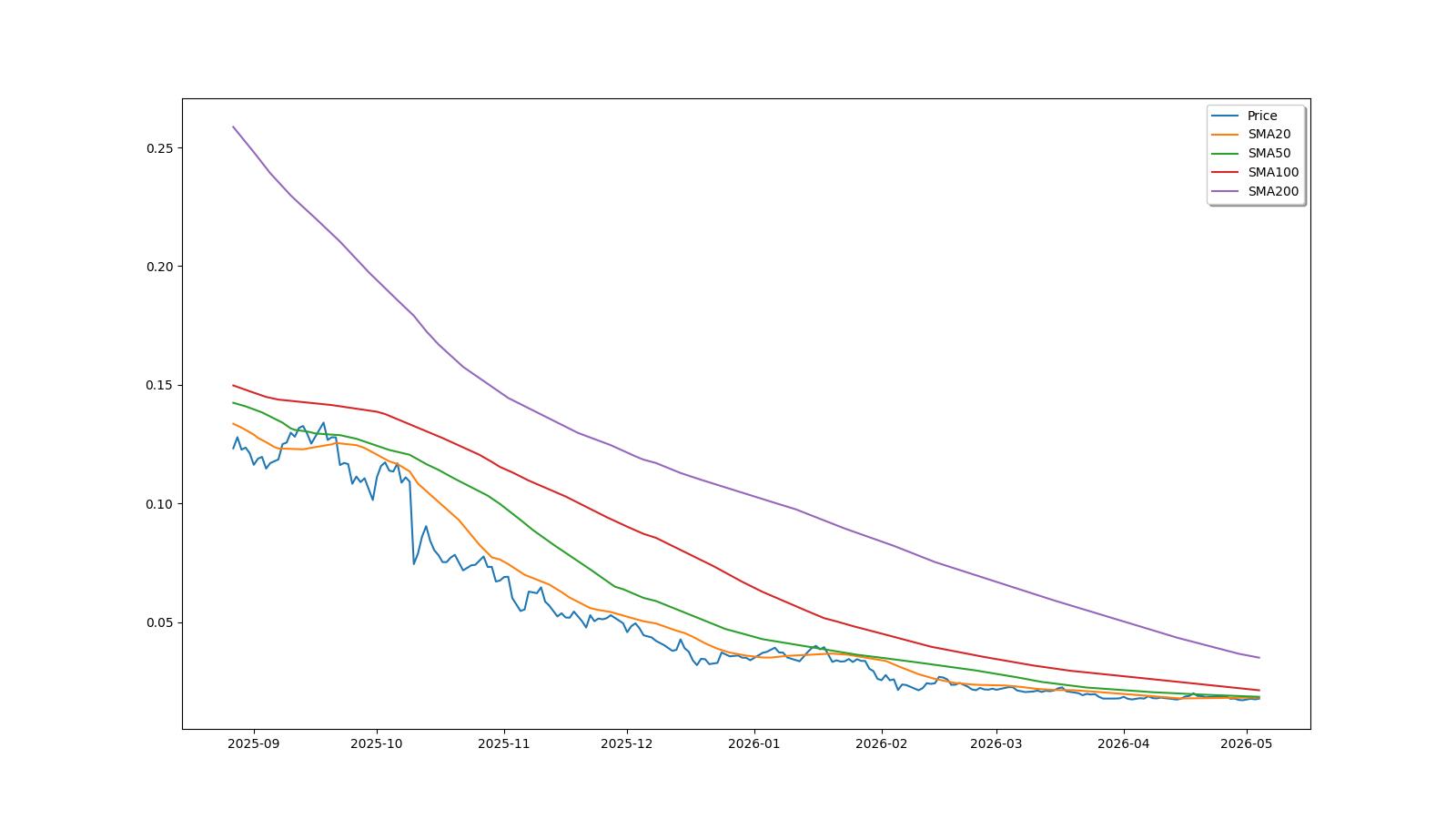 Movement Simple Moving Averages