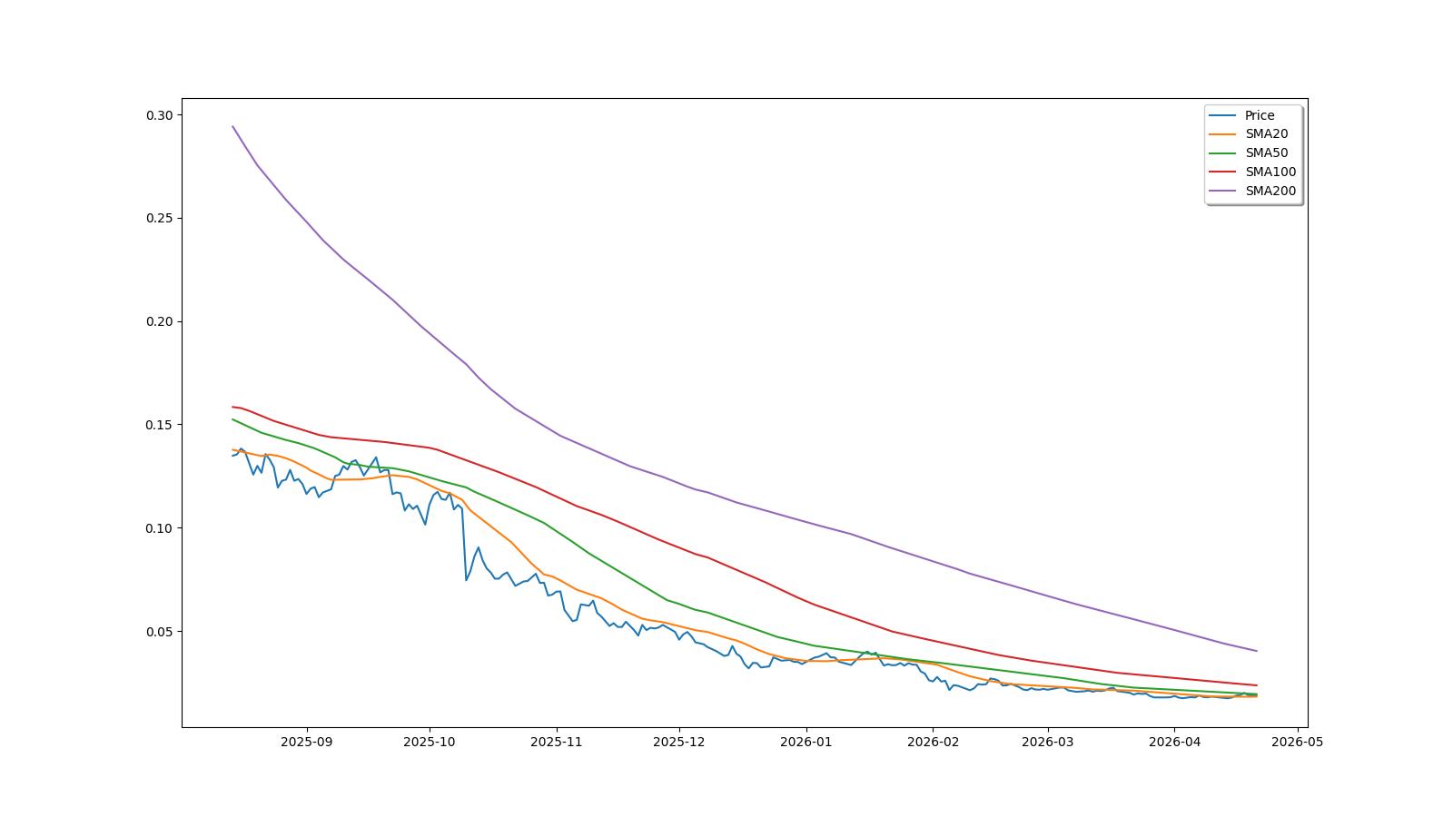 Movement Simple Moving Averages