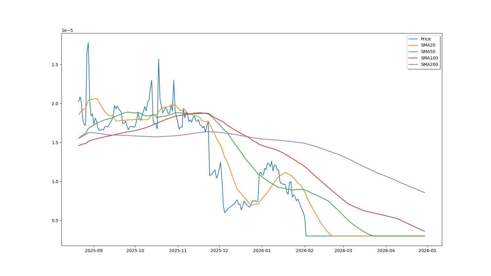 MoveZ Simple Moving Averages