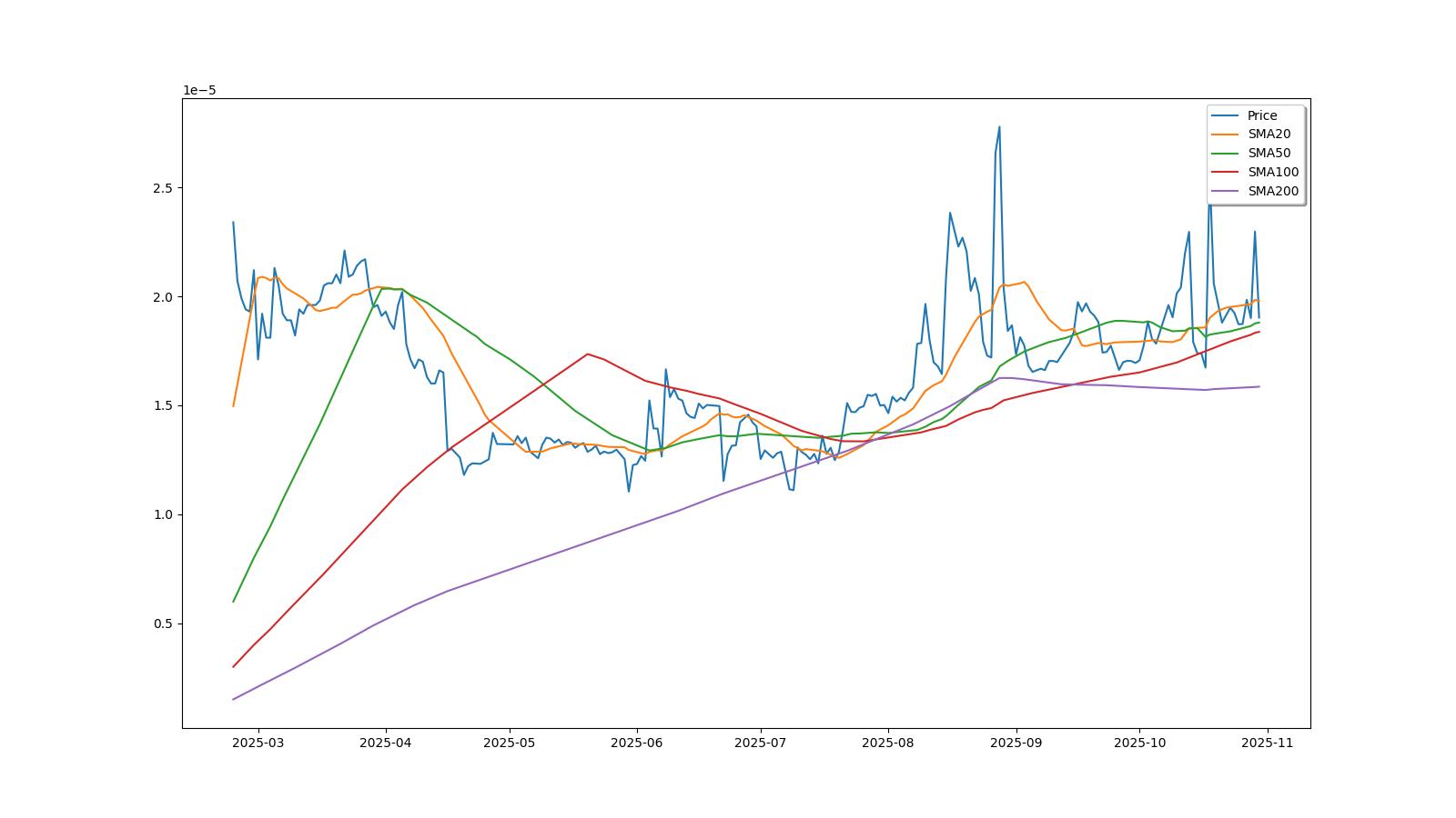 MoveZ Simple Moving Averages